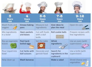 Cooking by Age